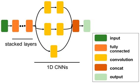 Electronics Free Full Text One Dimensional Convolutional Neural