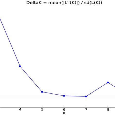 Model Based Population Structure Analysis Of C Longa Download