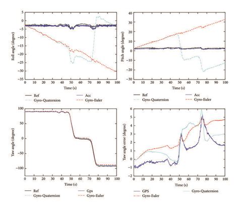 attitude estimates from different sensors download scientific diagram