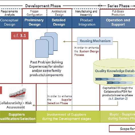 Simplified Schematic Diagram Of The Product Realization Process This