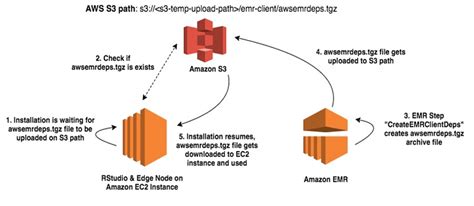 Amazon EC AWS Big Data Blog