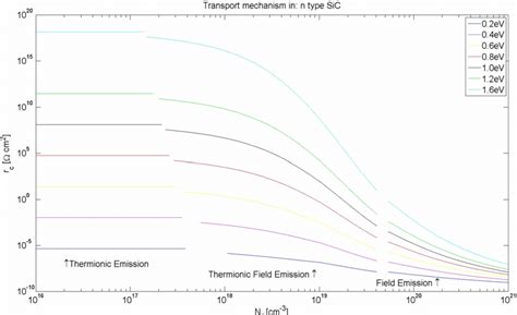 Calculated Specific Contact Resistivity Of A Metaln Sic Contact As A Download Scientific