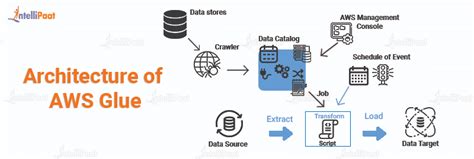 Aws Glue Simplify Data Preparation And Analysis On Aws Information Technology Trends