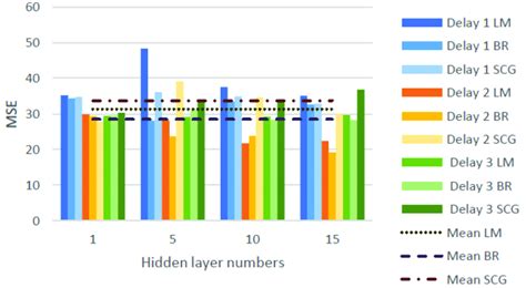 Performance Of The Network Testing 2 Shown In MSE Download Scientific Diagram