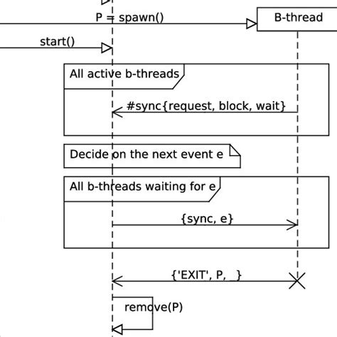 The Collaboration Between Processes Using Bp Filled Arrows Mark Download Scientific Diagram