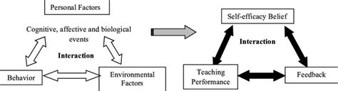 Theoretical Model Of Triadic Reciprocal Determinism Download