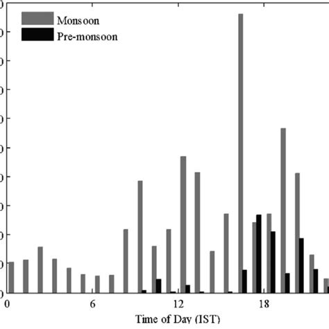 Diurnal Variation Of Average Rain Accumulation During Monsoon And