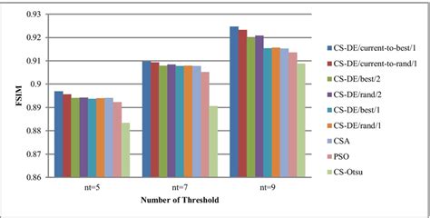 Comparison Among Optimization Algorithms With Different Threshold Value Download Scientific