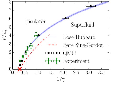 Figure 1 From Mott Transition For Strongly Interacting One Dimensional
