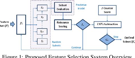 Figure 1 From K Fold Subsampling Based Sequential Backward Feature