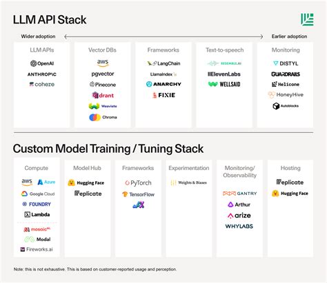 红杉资本6月14日发布最新文章The New Language Model Stack 访谈了投资Portfolio里的33家小到种子轮