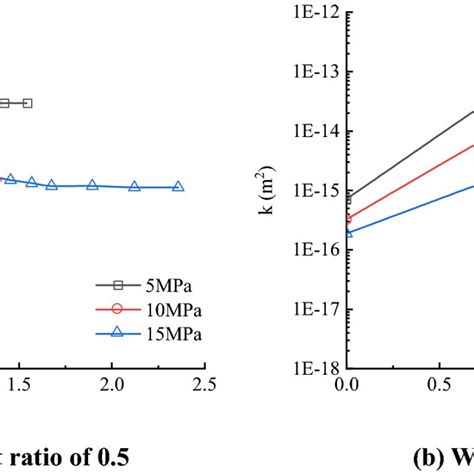 Relationships Between The Permeability Levels Of The Samples And The
