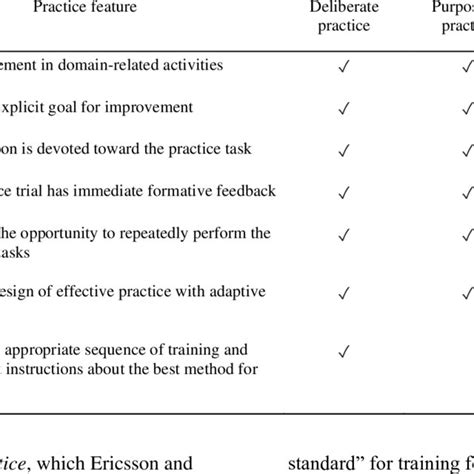 Pdf Beyond 10000 Hours Addressing Misconceptions Of The Expert