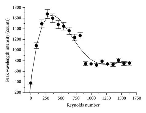 The Spectral Intensity Variation Of The Emission Data 24 And Fitted