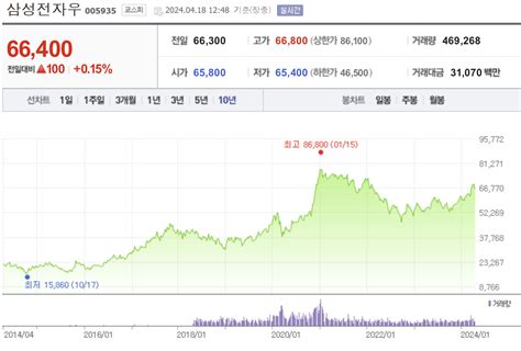 삼성전자 주가 추이 삼성전자 배당금 삼성전자 주식 상장 시기 10만원 가치 현재 1억 4250만원
