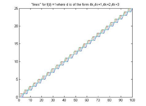 Plot Of Lines Resulting From Convolution With Mertens Function Download Scientific Diagram