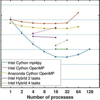 Parallel Scaling For 3D Rendering With Yt Using Cython And Mpi4py The