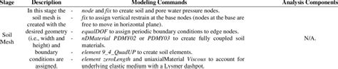 modeling stages followed during the direct approach analyses