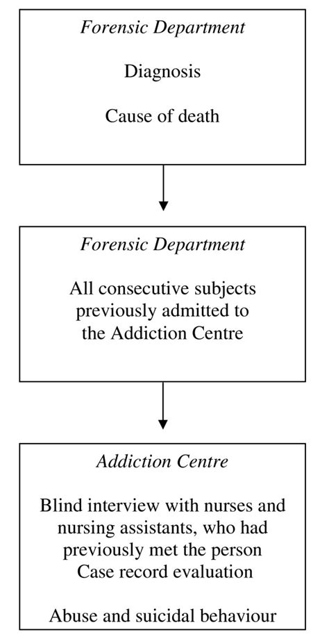 Flow Diagram Showing Sampling Procedure Download Scientific Diagram