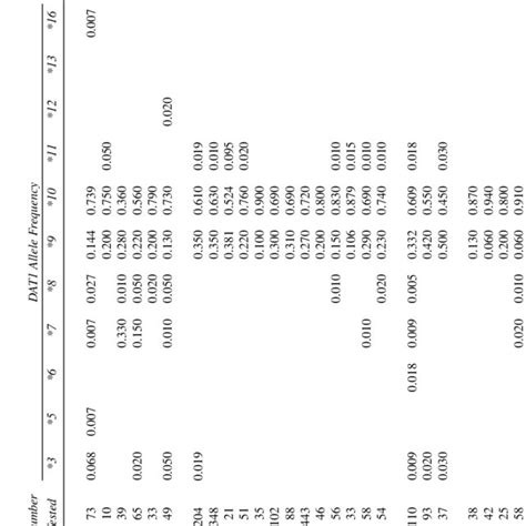 The Haplotypes Of The Dat1 Gene The Genomic Structure Of The Dat1 Gene