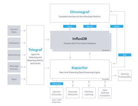 基于Telegraf Influxdb Grafana的监控平台介绍 GaoYanbing 博客园