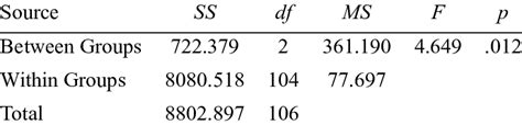 Analysis Of Variance For Iss Download Table