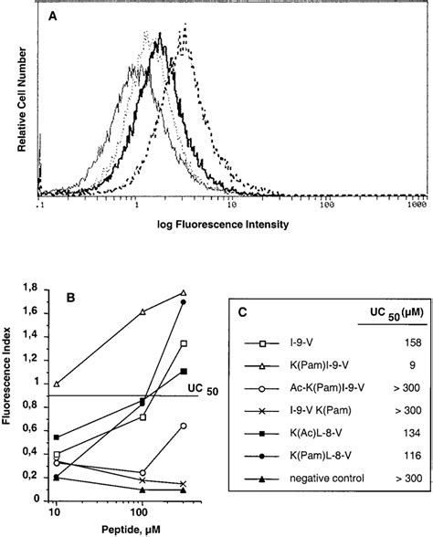 Formation Of MHC Class I Complexes Experiments Were Performed With T Download Scientific