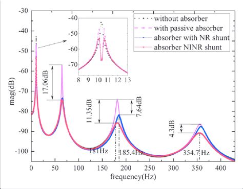 Frequency Responses At The Tip Of The Cantilever Beam Download