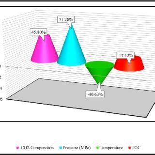 Sensitivity Analysis Of Input Variables For CO 2 Adsorption Capacity