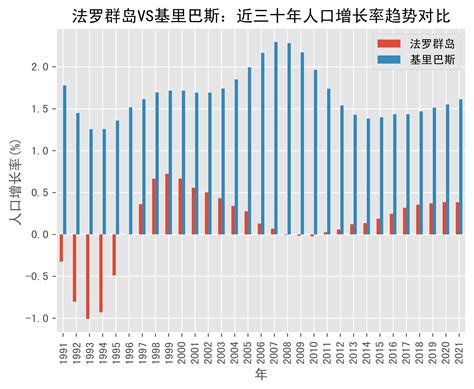 法罗群岛vs基里巴斯人口增长率趋势对比1991年 2021年数据islandsfaroe