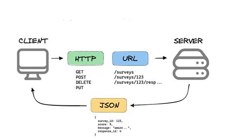 deep dive into rest apis rest apis representational state… by
