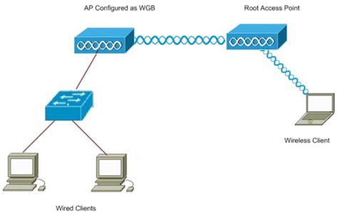 Access Point As A Workgroup Bridge Configuration Example Cisco