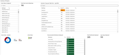 Track Your Microsoft Sentinel Migration With A Workbook Microsoft Learn