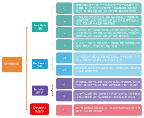 Caie爱德思aqa三大考试局alevel数学都考什么？ 国际教育联盟