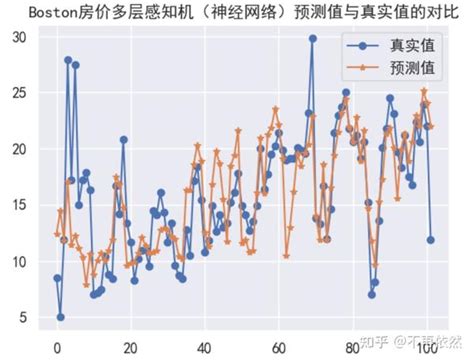 Python回归预测建模实战 多层感知机（神经网络）预测房价（附源码和实现效果 知乎