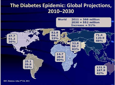 The Diabetes Epidemic Global Projections Pdf Free Download