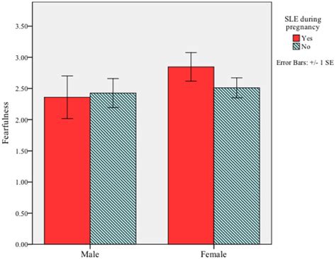 Interaction Between Infant Sex And Maternal Significant Life Events Download Scientific Diagram