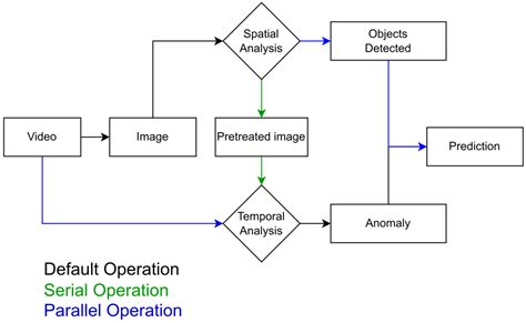 논문 리뷰 Hybrid Architecture For Real Time Video Anomaly Detection