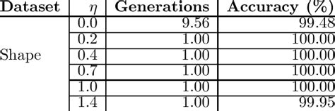 Results Of The Shape Dataset Download Table