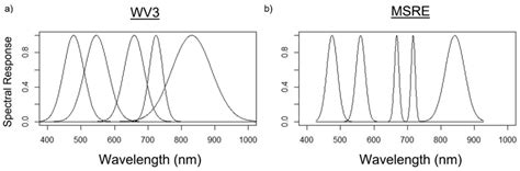 Relative Spectral Responses At Each Band According To Gaussian