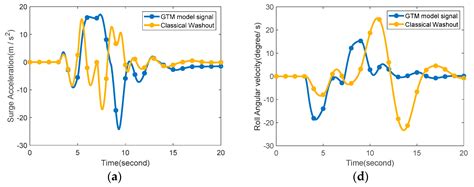 Aerospace Free Full Text Model Predictive Control Based Washout