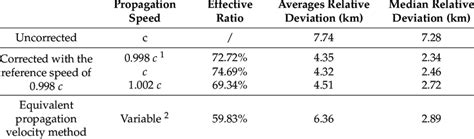 Relative Location Accuracy Metrics For Uncorrected And Propagation