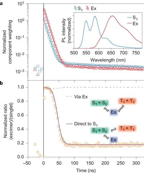 Extracted Spectra And Their Time Dependent Weightings A Multivariate Download Scientific