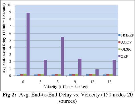 Figure 2 From A Novel Approach Of Hybrid Multipath Routing Protocol For