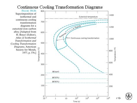 Continuous Cooling Transformation Diagrams Chapter 10 Continuous Cooling