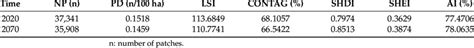 Landscape Index Calculated At Landscape Metrics Download Scientific