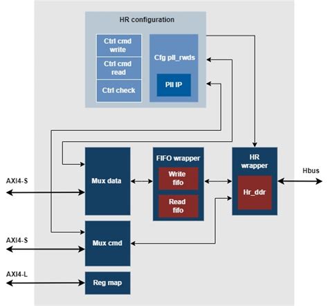 Hyperram Development Hyperram Design Services