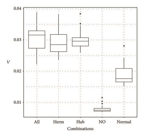 Box Plot For The Obtained Simulation Outputs Of The Mean Returns