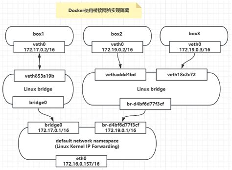 【docker】docker网络与iptables docker iptables csdn博客