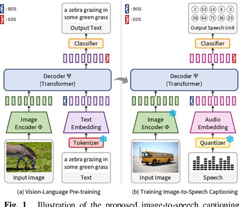 towards practical and efficient image to speech captioning with vision language pre training and